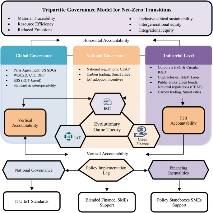 Pioneering IoT-Enabled Circular Supply Chains: A Multilevel Framework ...