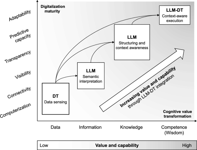 Integrating Large Language Models and Digital Twins in Manufacturing ...