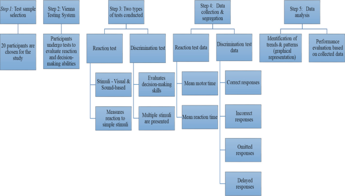Study of Driver Behaviour Due to Diverted Attention Using Vienna ...