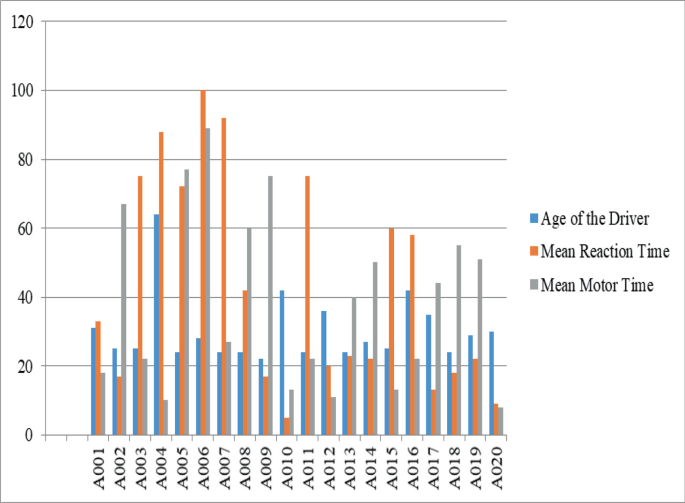 Study of Driver Behaviour Due to Diverted Attention Using Vienna ...