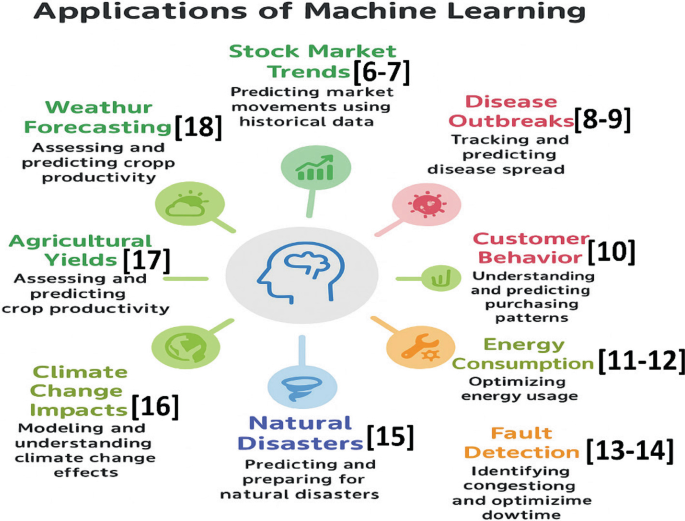 A Performance Comparison of Machine Learning Models for Rain Prediction ...