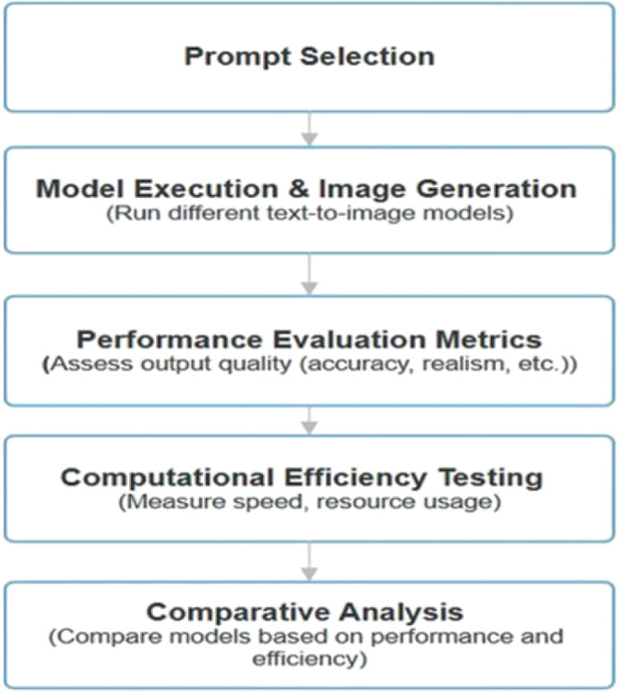Architectural and Performance Analysis of Text-to-Image and Text-to ...