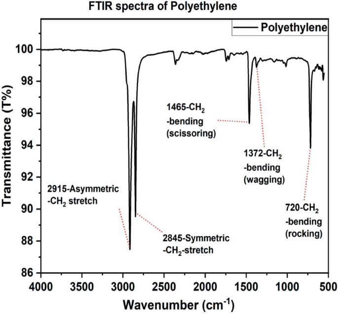 Spectroscopic Detection of Microplastics from Paper and Plastic Cups ...
