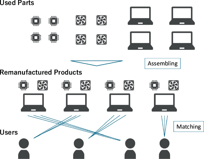 Matching Problems in Remanufactured Products for Product Service ...