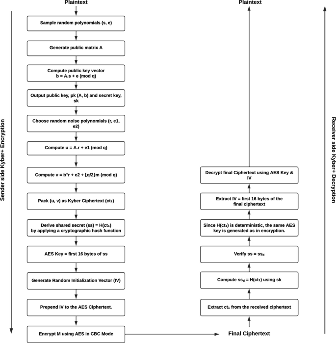 Kyber+: Implementing a Post-Quantum Algorithm for Enhanced Text ...