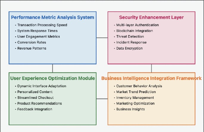 Analysis of E-Commerce and E-Business Performance Through Model-Based ...