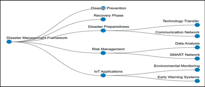 A Disaster Management Framework Using Internet of Things-Based ...
