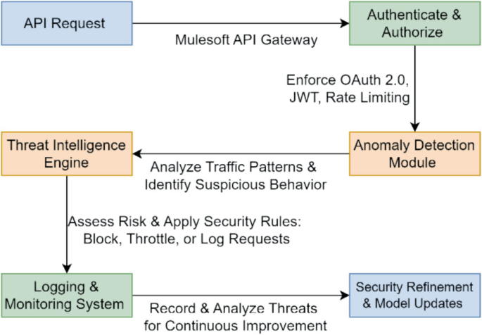Securing Healthcare APIs: An AI Approach Using Mulesoft’s API ...