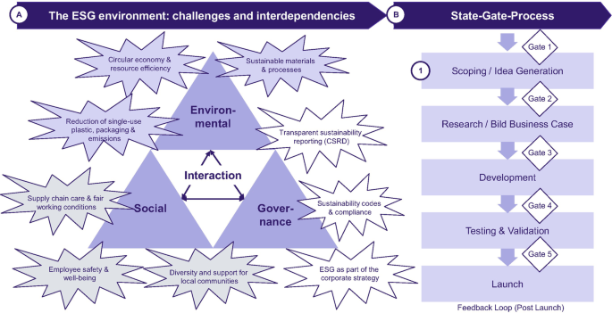The Role of Sustainability and ESG in the Medical Device Sector ...