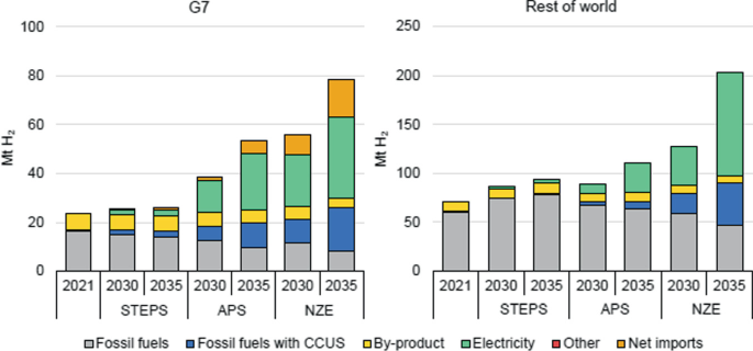 Perspectives from Live Cycle Analysis: Hydrogen Production Outlook and ...