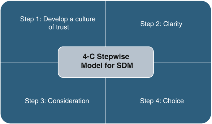 Shared Decision-Making | SpringerLink
