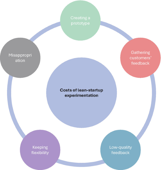 Using Open-Source Hardware for Enhancing Lean Entrepreneurship ...