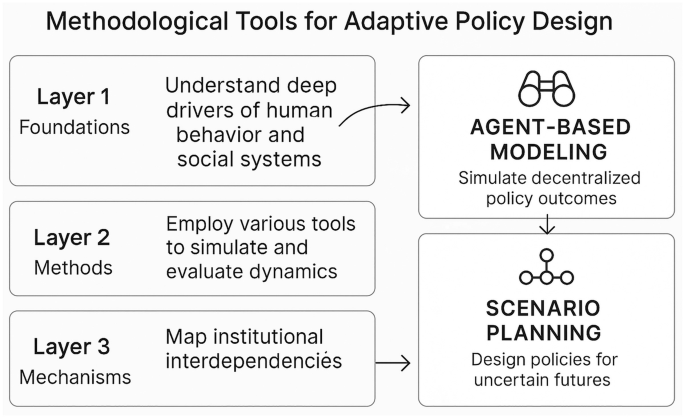 Policy Evolution: Adaptive Strategies for Economic Resilience ...
