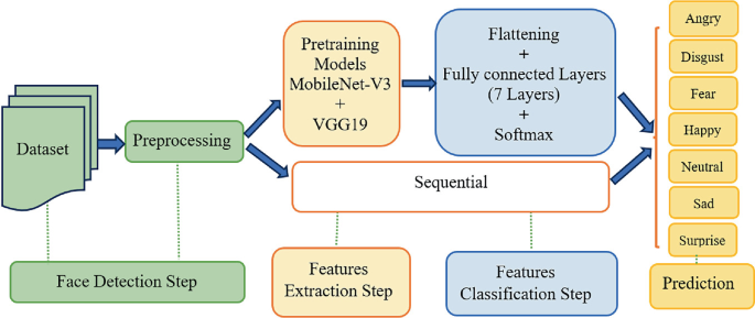A Transfer Learning Approach for Facial Emotion Recognition Using Deep ...