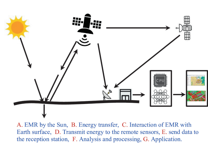 A Survey of Using Machine Learning Techniques for Classifying Remote ...
