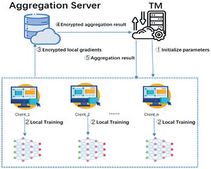 Review of Different Federated Learning Architectures in Terms of ...