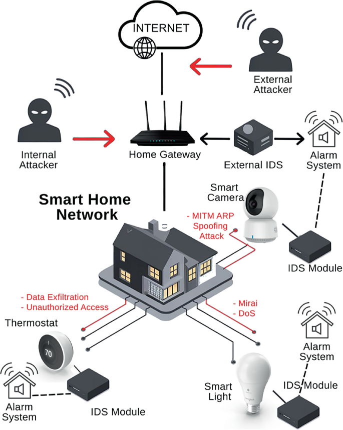 Enhancing IoT Smart Home Security: A CNN-LSTM and Transfer Learning ...