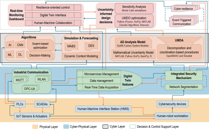 System Architecture for Enhancing Resiliency in Cyber-Physical ...