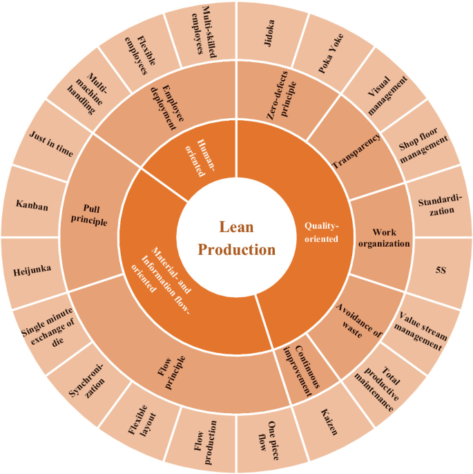 Capturing the Paradigms of Future-Proof Production Systems—Unified ...