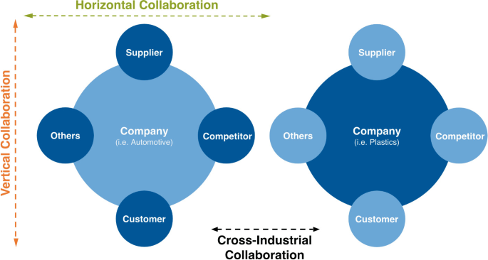 Development of a Conceptional Framework for Circular Economy ...