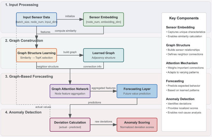 Enhanced Graph Deviation Networks for Anomaly Detection in Space ...