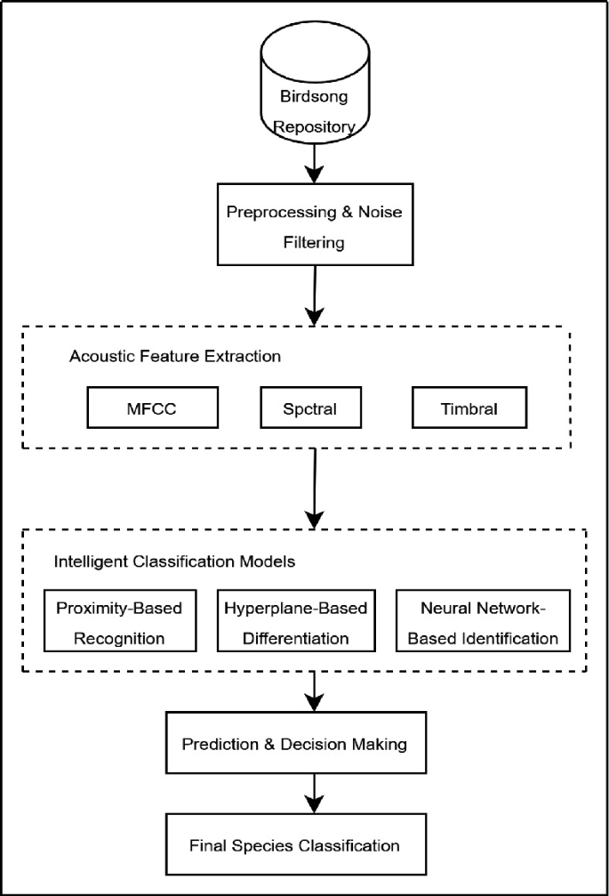 Decoding Birdsong: A Comprehensive Survey of Audio Descriptors for Bird ...