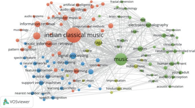 Exploring the Landscape of Hindustani Classical Music: A Bibliometric ...
