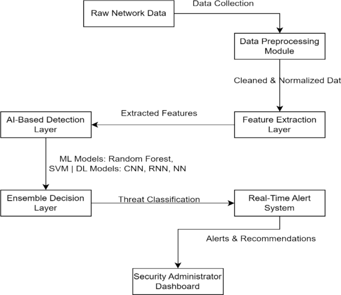 Evaluating AI-Based Threat Detection for Cloud Data Security Using ...