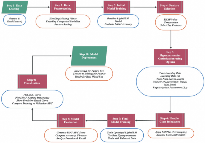 A Novel SHAP-Enhanced LightGBM Framework with Optuna Optimization for Robust Credit Risk ...