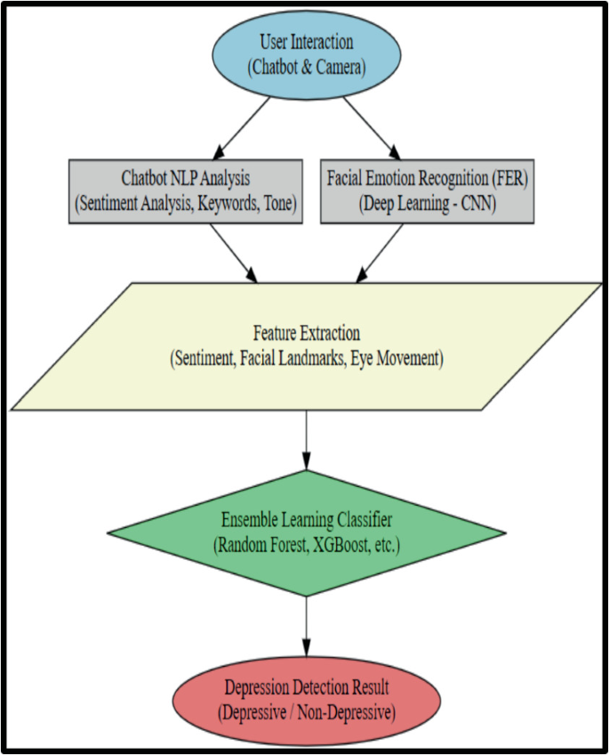 AI-Driven Mental Health Screening Using NLP Chatbots and Vision Transformers | Springer Nature Link