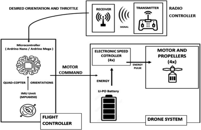 Technological Trend in Quadcopter: Analysis and Application | Springer ...
