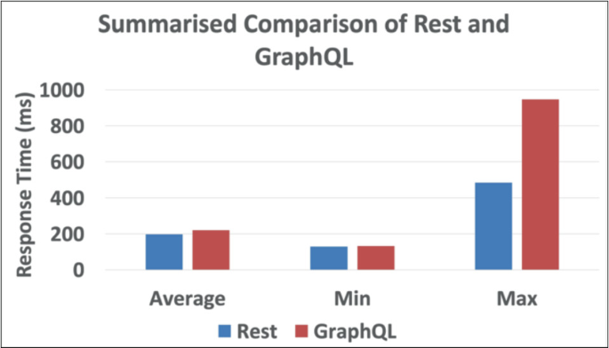 A Comparative Analysis of REST and GraphQL | Springer Nature Link
