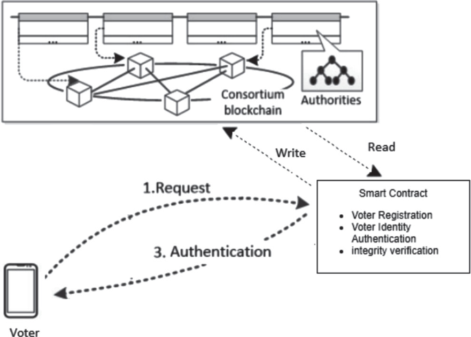 An Identity-Based P2P (Peer-to-Peer) Authentication Protocol for Blockchain-Based Online E ...