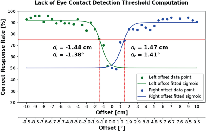 Lack of Eye Contact Detection Thresholds–A Two-Alternative Forced Choice Study | SpringerLink