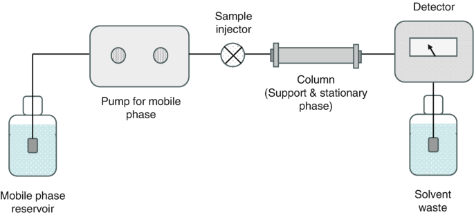 Fundamentals of Liquid Chromatography | Springer Nature Link