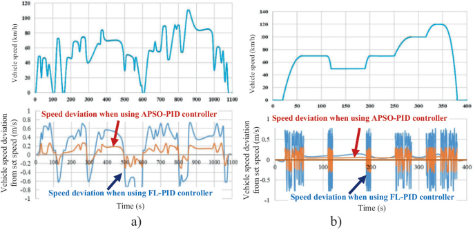 The Strategies APSO-PID and FL-PID Control Speed PMSM for Electric ...