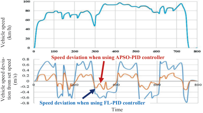 The Strategies APSO-PID and FL-PID Control Speed PMSM for Electric ...