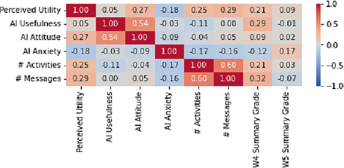 Exploring the Impact of LLM-Based Scaffolding on Academic Performance and the Mediating Roles of ...