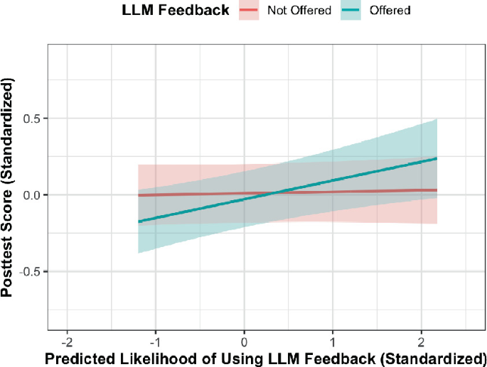 LLM-Generated Feedback Supports Learning if Learners Choose to Use it | SpringerLink