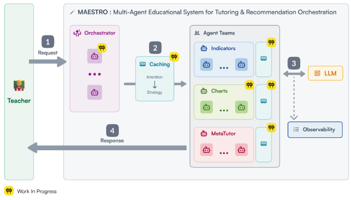 MAESTRO: Multi-agent Educational System for Tutoring and Recommendation ...