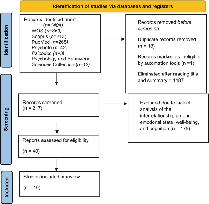 Emotional State and Psychological Well-Being During COVID-19 Pandemic ...