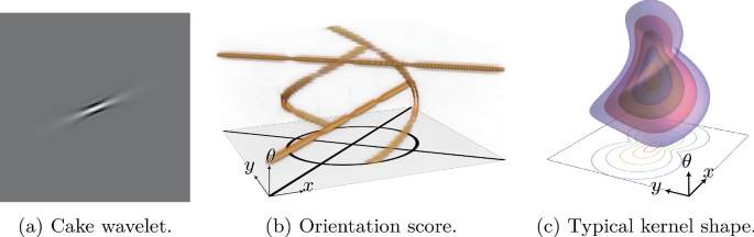 Orientation Scores Should Be a Piece of Cake | SpringerLink
