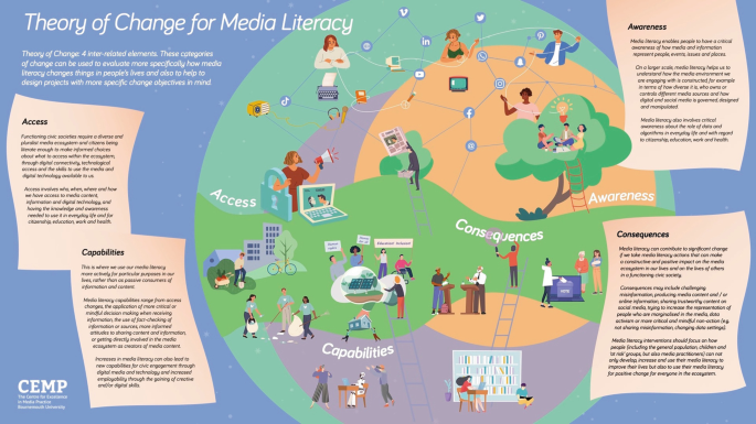 A Theory of Change for Media Literacy | Springer Nature Link (formerly ...