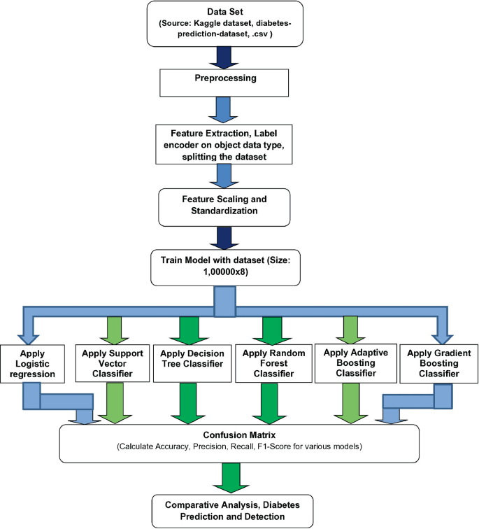 Exploring Diabetes Indicators Utilizing Advanced Machine Learning ...