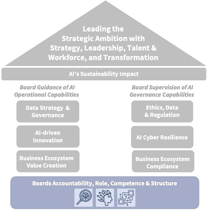 Board Accountability, Role, Competence, and Structure | Springer Nature ...