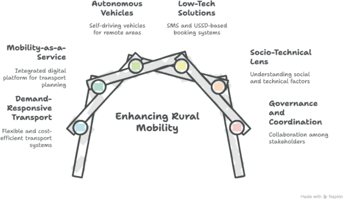 Intelligent Mobility in Rural Areas: Exploring the Integration of Smart ...