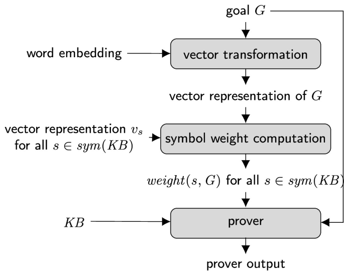 Context-Aware Clause Selection Using Symbol Name Meanings in Theorem ...