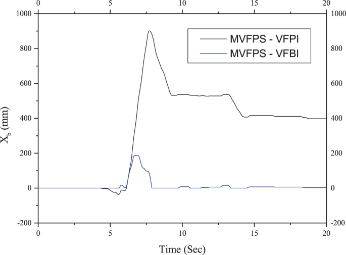 Comparative Study of Building Isolated with MVFPS–VFBI and MVFPS–VFPI ...