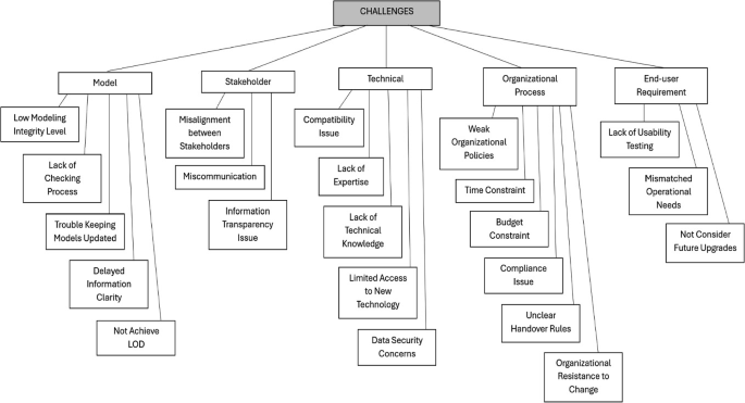 Successful Handover of As-Built BIM Models for Operation: Identifying ...