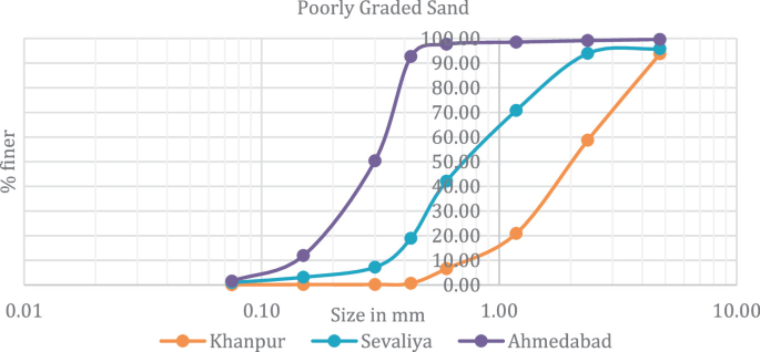 Effect of Sand Gradation on Relation Between DCP Index and Void Ratio ...